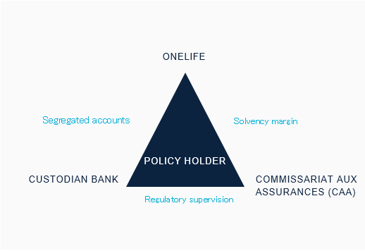 Wealth management & life insurance in Luxembourg | OneLife