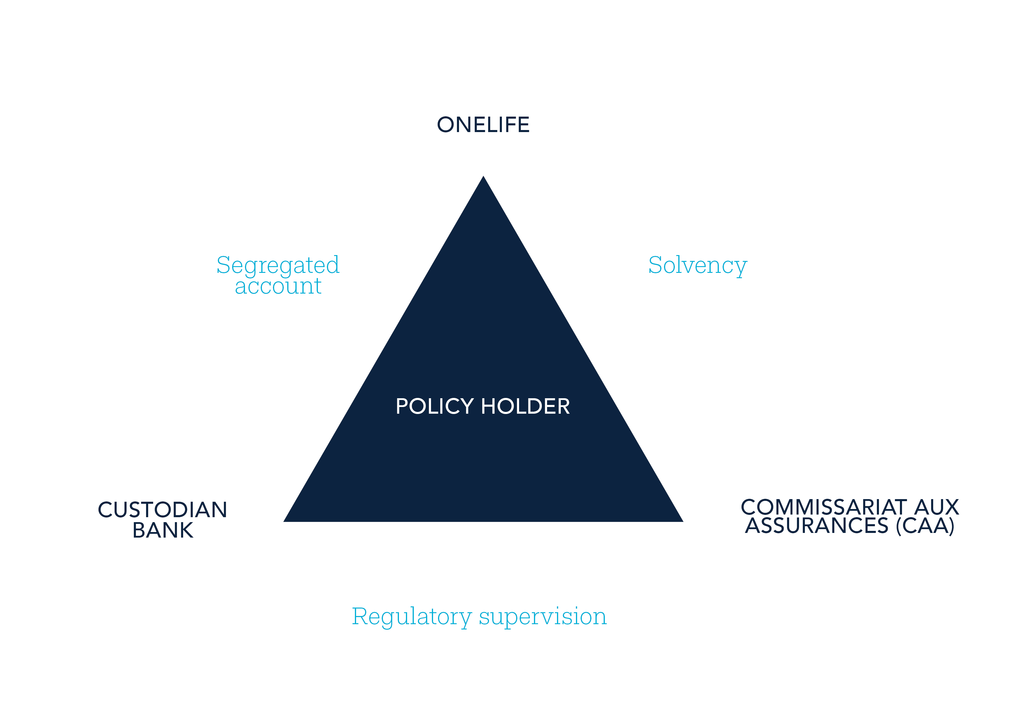 SecurityTriangle-EN - OneLife